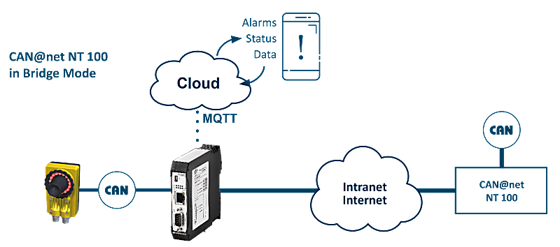 Ixxat CAN@net NT 100